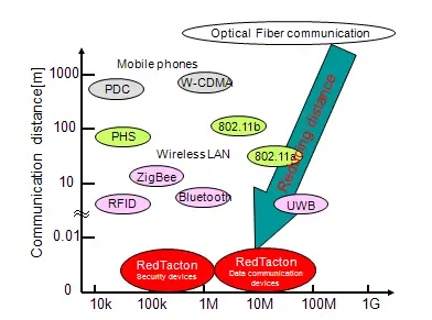 RedTacton技术 - 2022世界杯巴西能夺冠吗